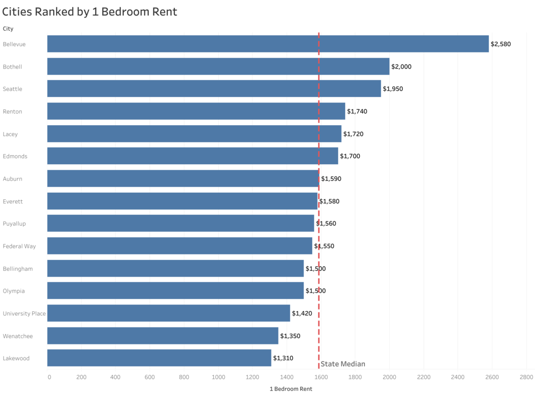 Apartments for Rent in Seattle, WA - 5,785 Condos & Other Rentals | Zumper
