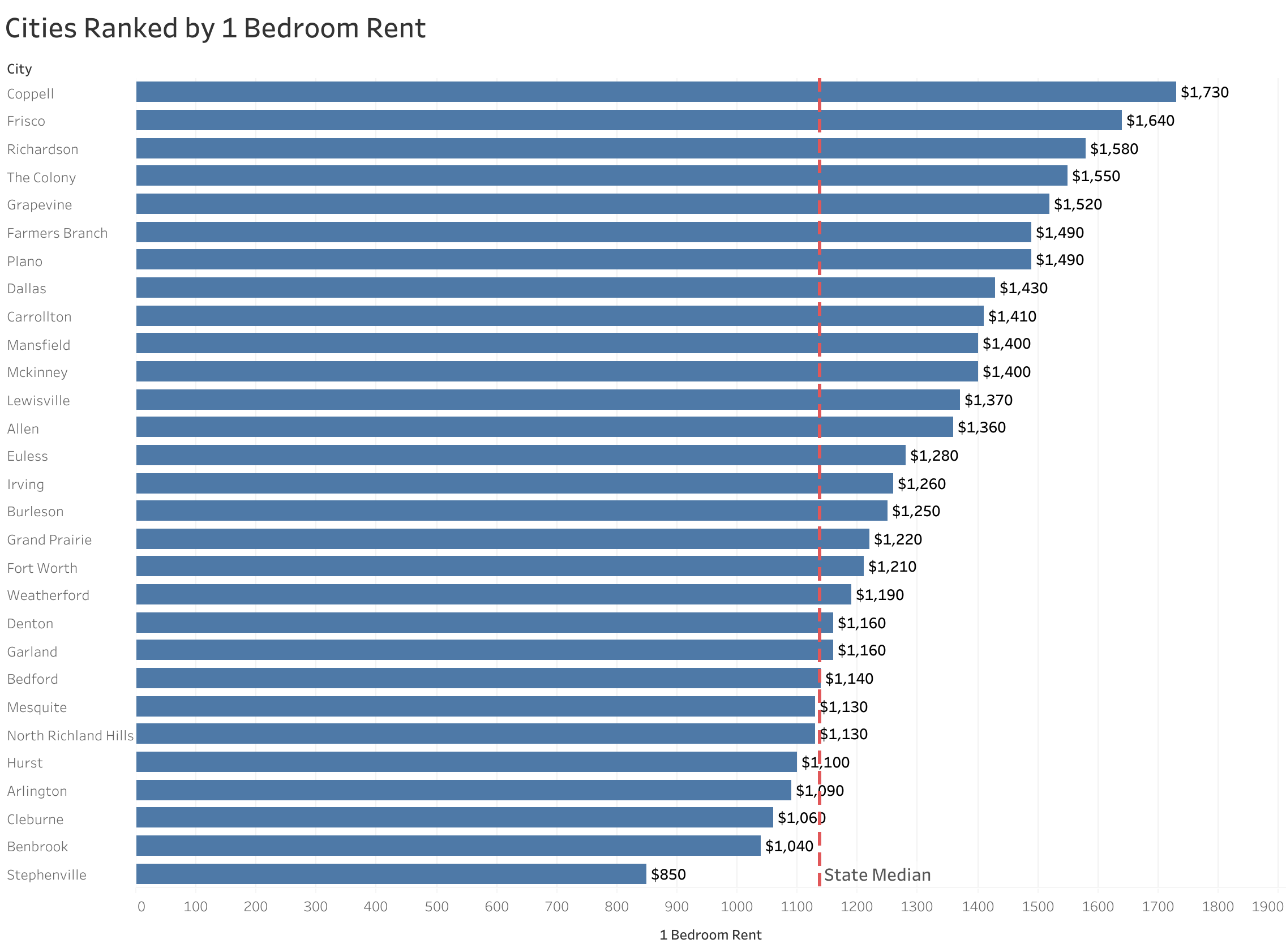 Apartments for Rent in Dallas, TX - 17,131 Condos & Other Rentals | Zumper