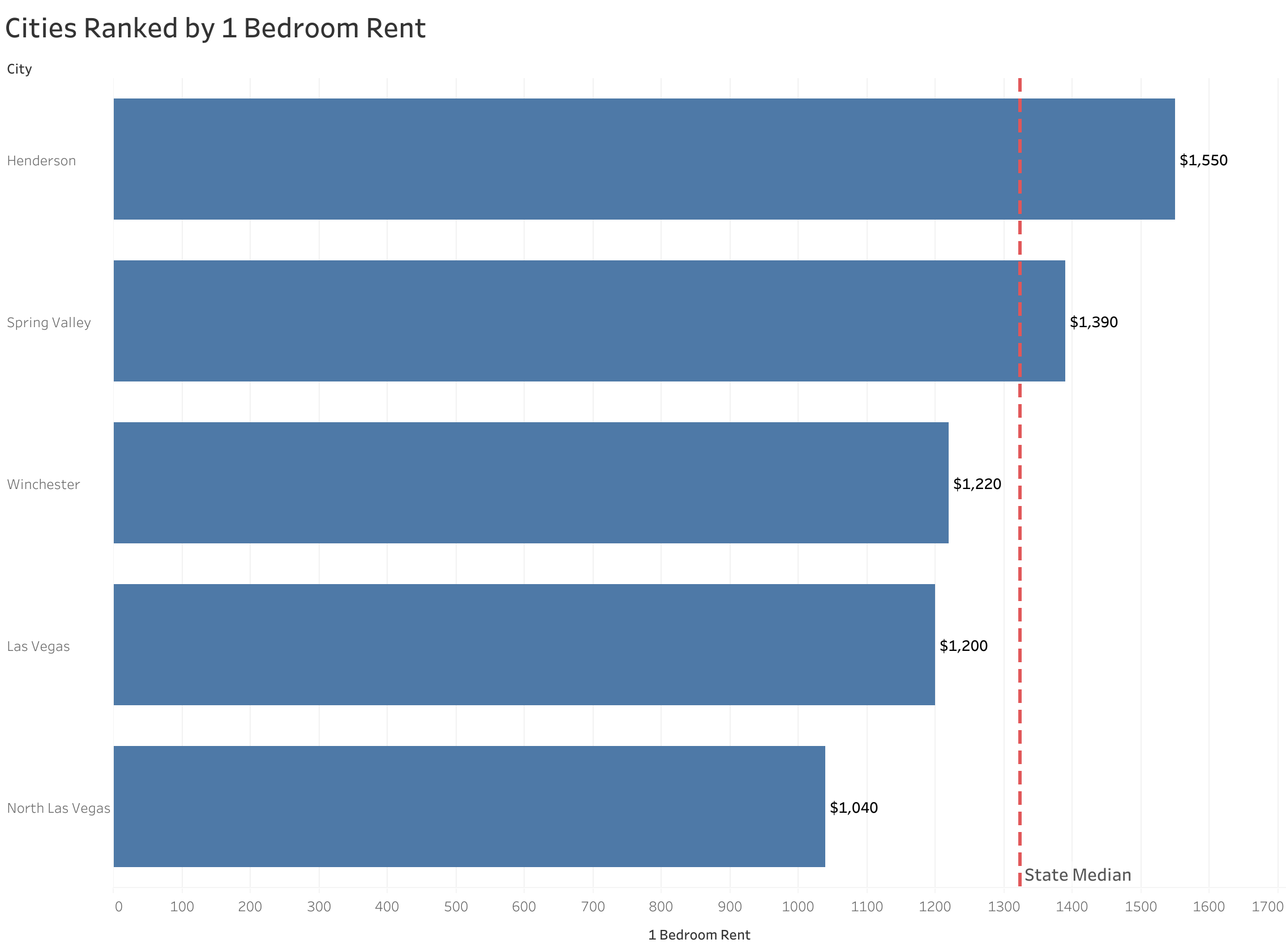 Apartments for Rent in Las Vegas, NV - 4,847 Condos & Other Rentals ...