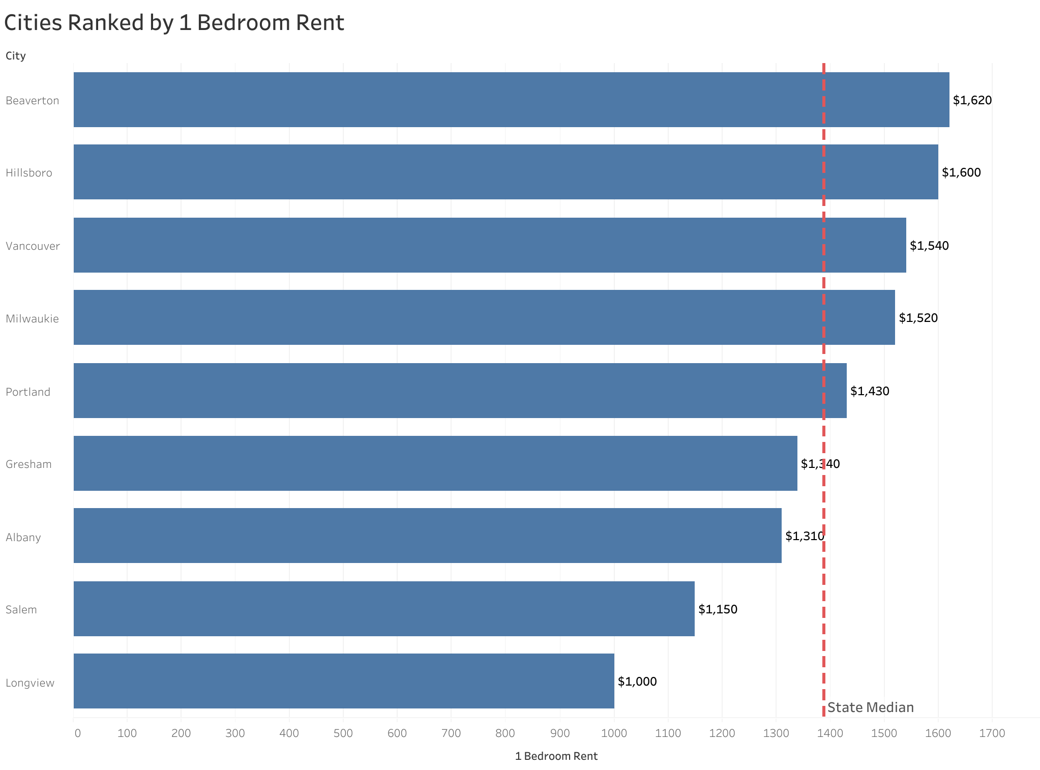 Apartments for Rent in Portland, OR - 2,828 Condos & Other Rentals | Zumper