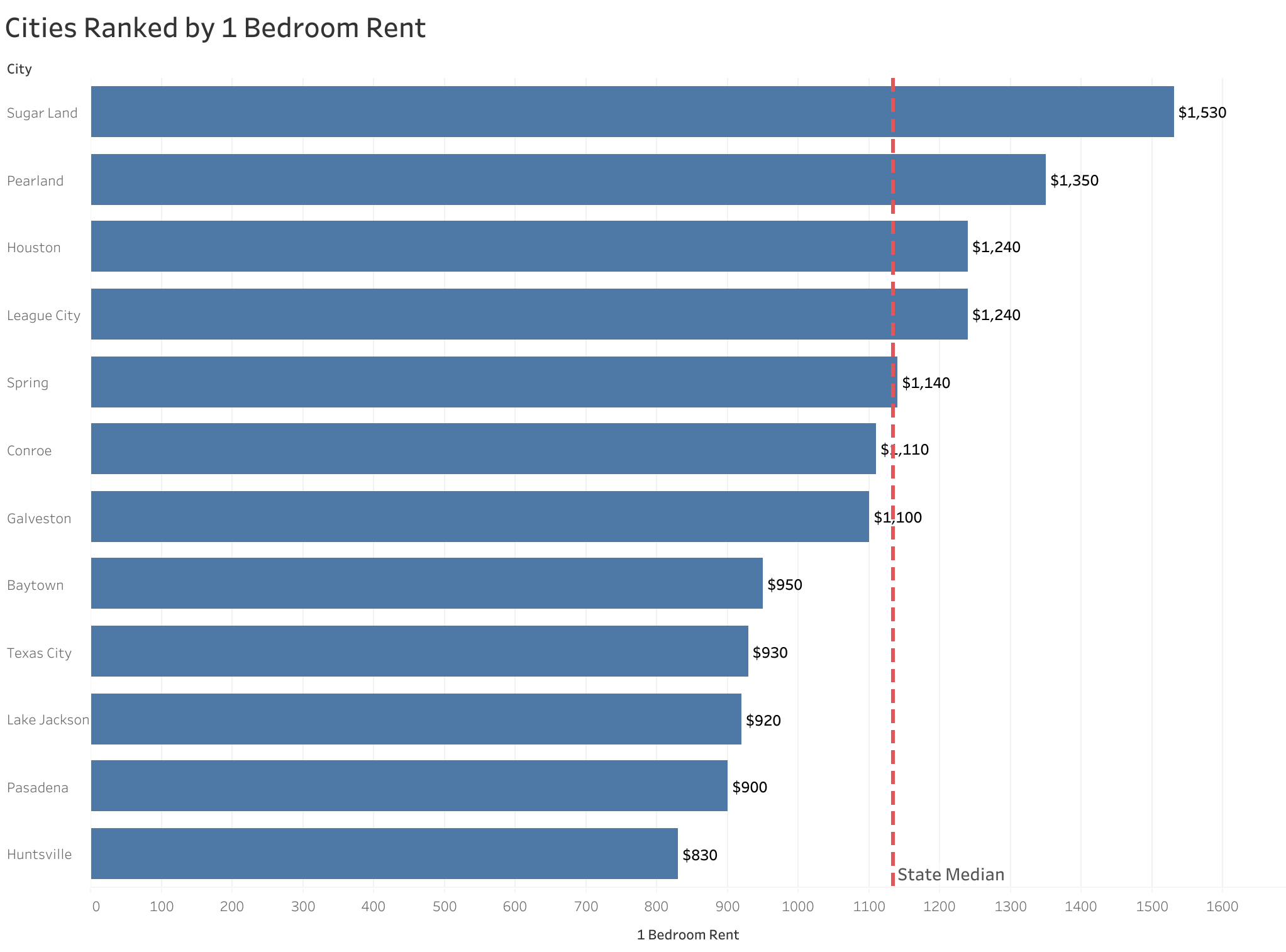 Apartments for Rent in Houston, TX - 20,539 Condos & Other Rentals | Zumper