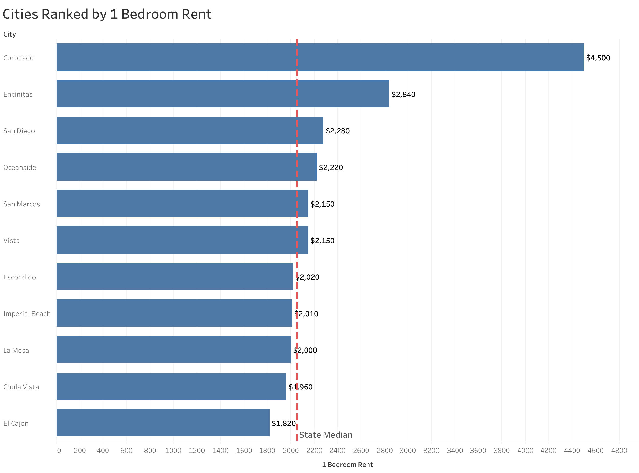 Apartments for Rent in San Diego, CA | San Diego Rentals Available Near ...
