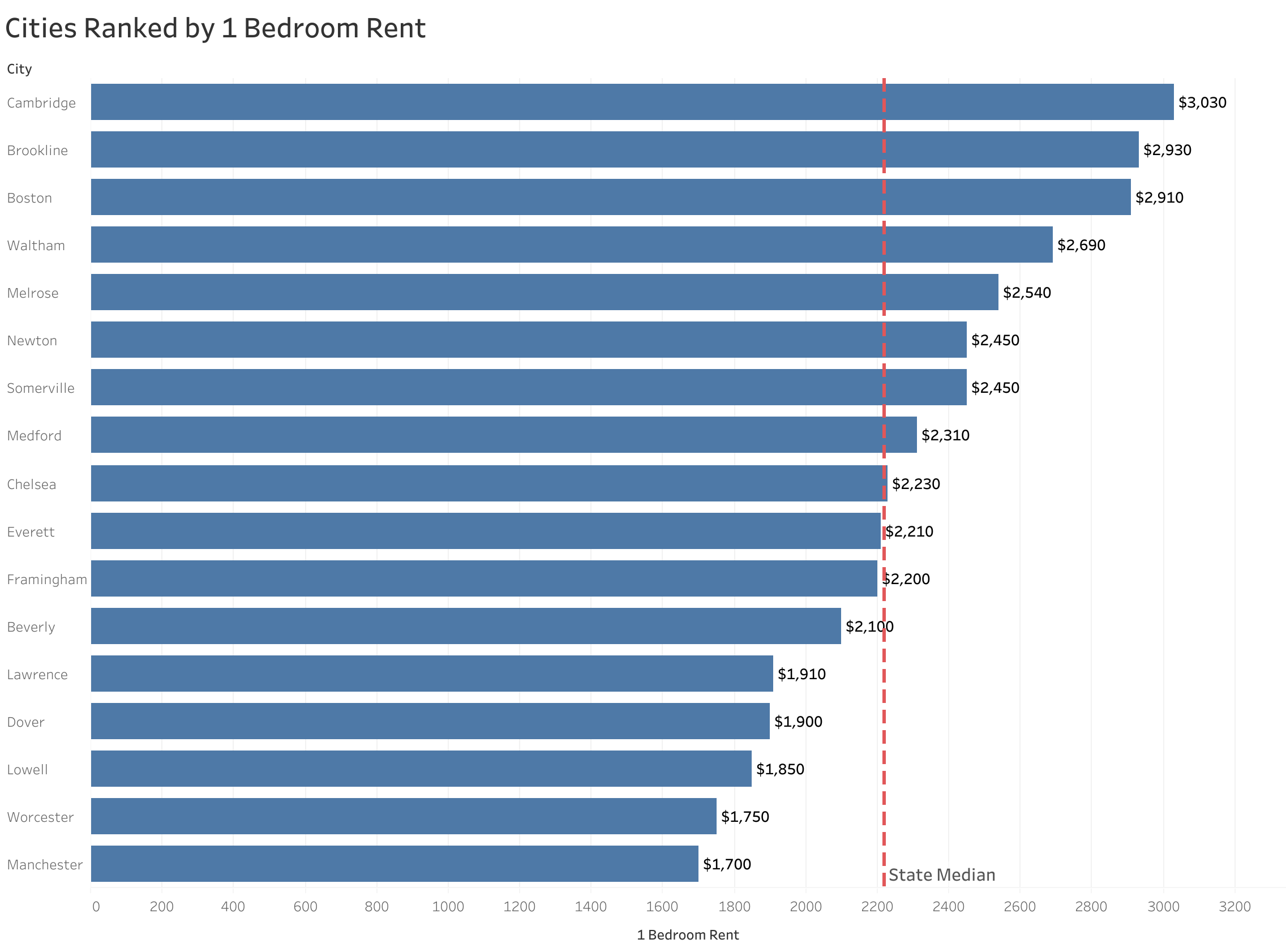 Average Rent in Boston, MA and Rent Price Trends