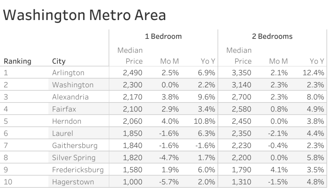 Apartments for Rent in Washington, DC - 3,750 Condos & Other Rentals ...