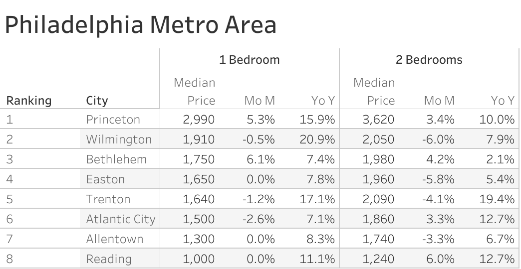 Apartments for Rent in Philadelphia, PA - 7,890 Condos & Other Rentals ...