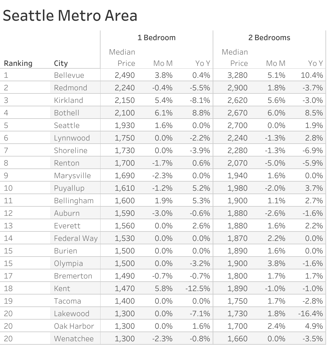 Apartments for Rent in Seattle, WA | Seattle Rentals Available Near You ...