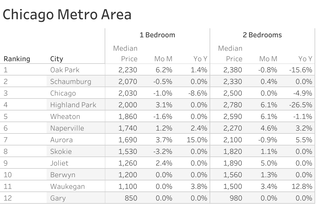 Apartments for Rent in Chicago, IL | Chicago Rentals Available Near You ...
