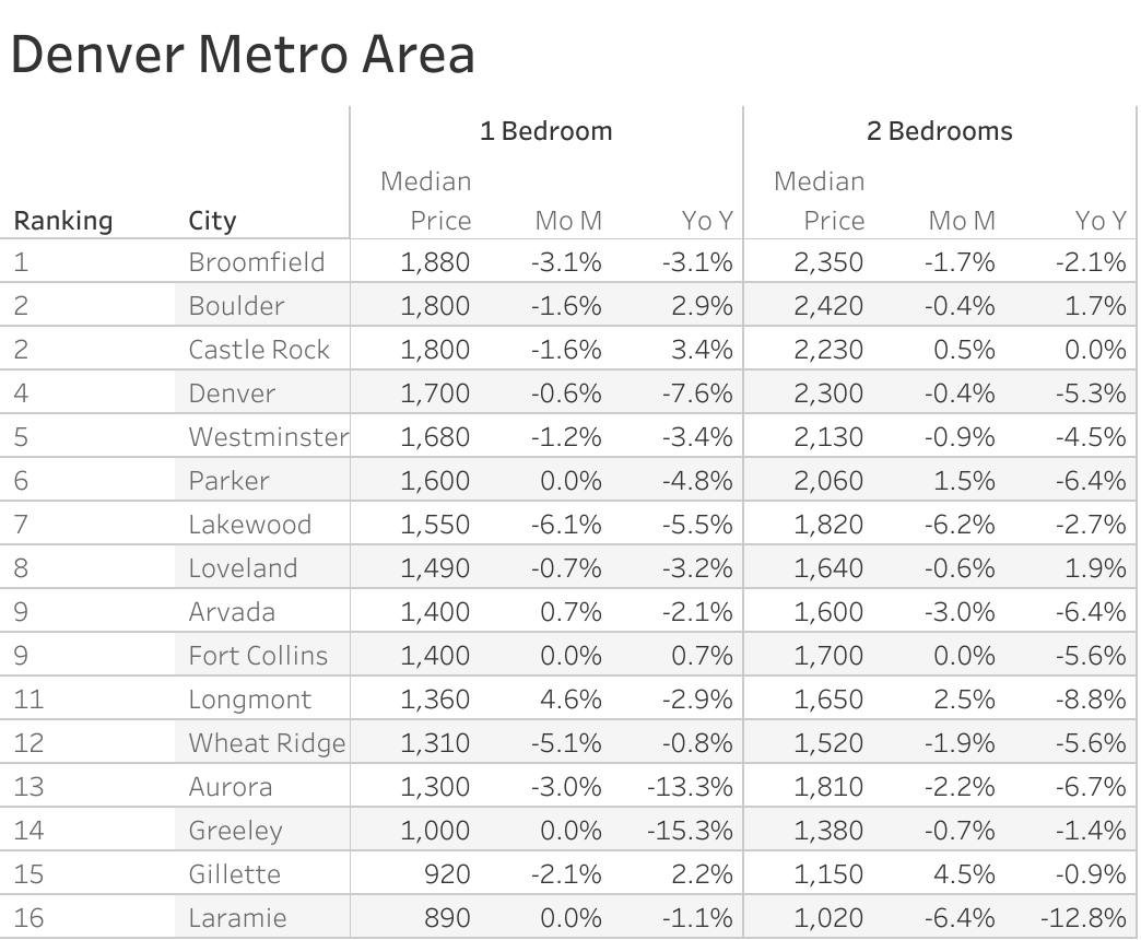 Apartments for Rent in Denver, CO | Denver Rentals Available Near You ...