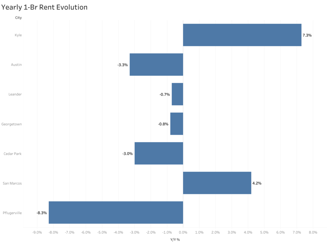Apartments for Rent in Austin, TX - 15,166 Condos & Other Rentals | Zumper