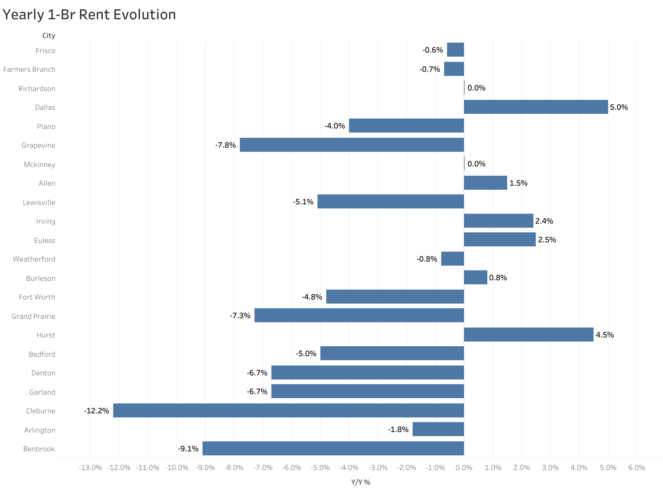 Average Rent in Dallas, TX and Rent Price Trends