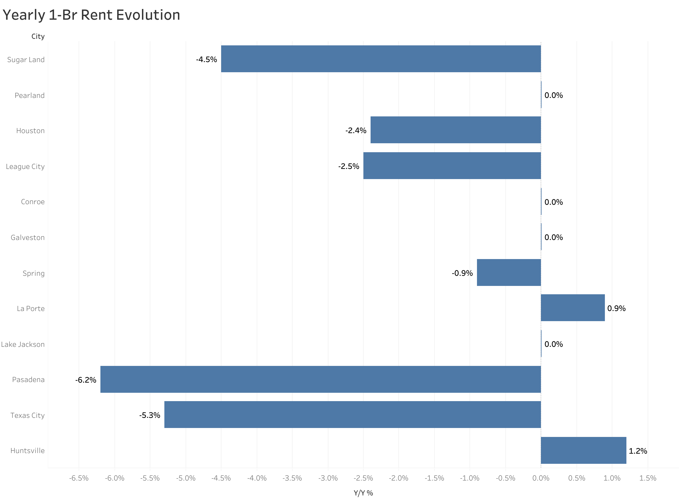 Average Rent in Houston, TX and Rent Price Trends