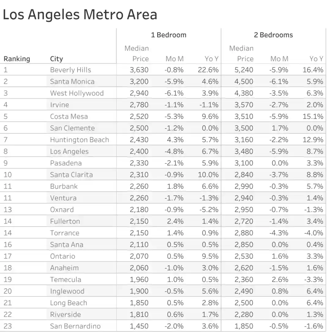 Apartments for Rent in Los Angeles, CA - 14,720 Condos & Other Rentals ...