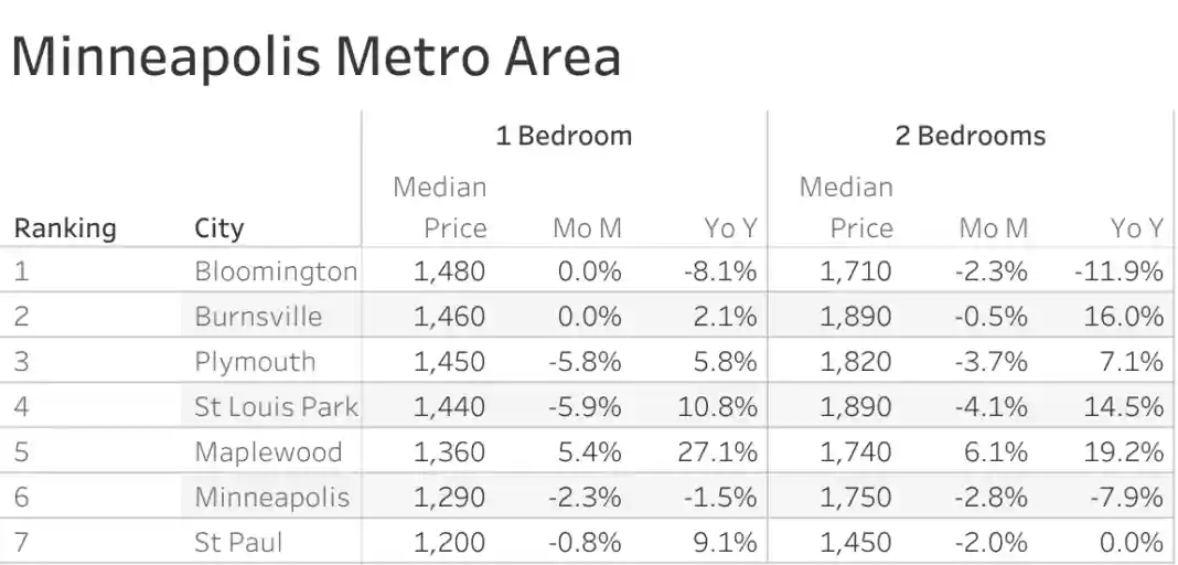 Apartments for Rent in Minneapolis, MN - 2,881 Condos & Other Rentals ...