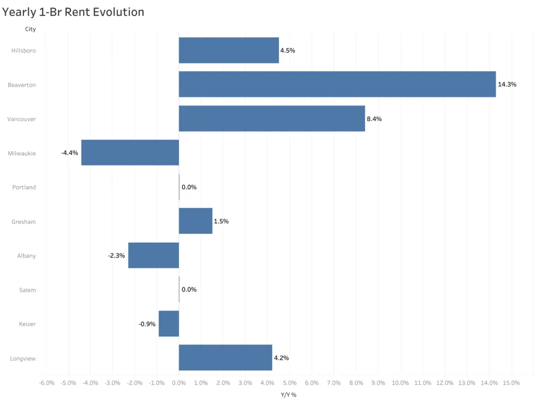 Apartments for Rent in Portland, OR - 2,934 Condos & Other Rentals | Zumper